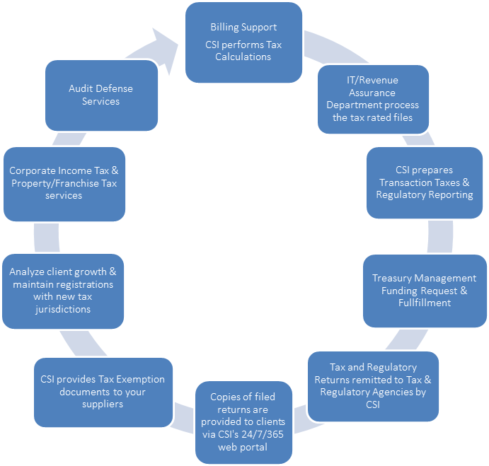 Compliance Solutions, Inc.